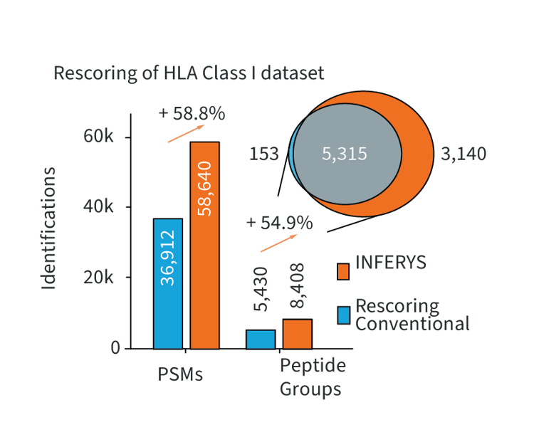 INFERYS Rescoring | MSAID